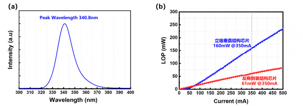 全球首发丨立琻半导体340nm短波近紫外垂直LED芯片量产，全系覆盖340~365nm波段，引领行业新高度 – 立琻半导体